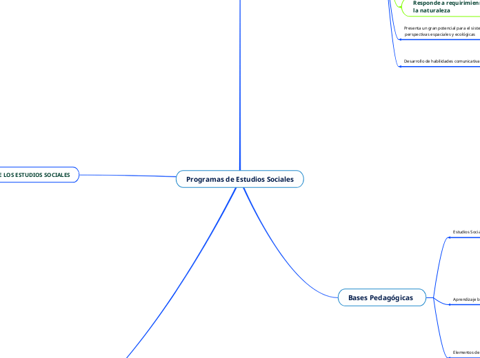 Programas de Estudios Sociales - Mind Map